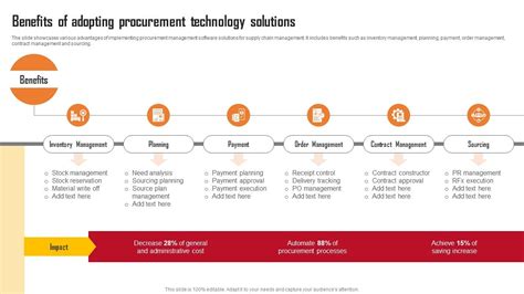 Benefits Of Adopting Procurement Employing Automation In Procurement Process Ppt Slide