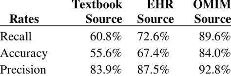 Performance Metrics For Metamap Neurology Phenotyping Task Download Scientific Diagram