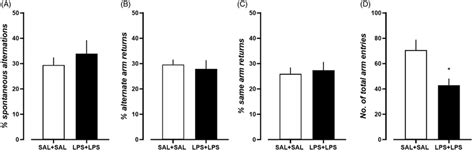 Behavior Performance Of Dual Saline Treated Rats And Dual Lps Treated