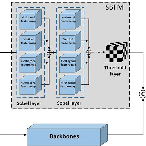 The Architecture Of A Sbfm Integrated Classification Model Download
