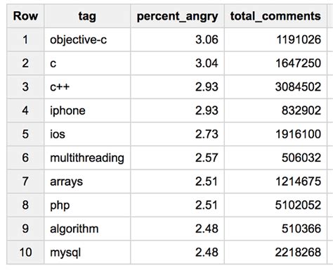 どのプログラミング言語で幸せなコメントor怒りのコメントが多いのかランキング GIGAZINE