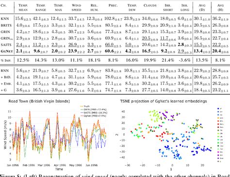 Figure 1 From Graph Based Virtual Sensing From Sparse And Partial