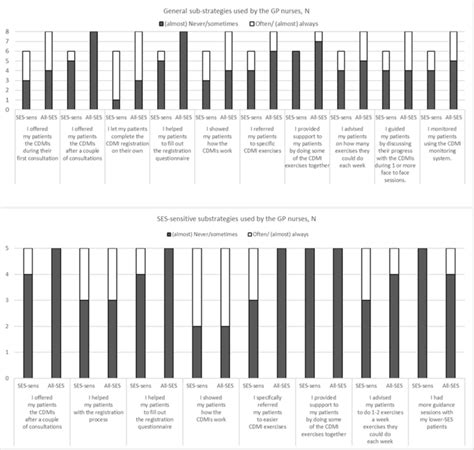 Implementation Sub Strategies Used By The Gp Nurses In The All Ses And