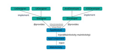 Dependency Injection Nedir Herkese Merhaba By Hasan Kucuk Medium