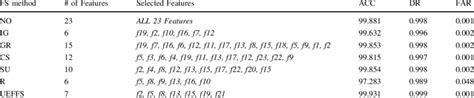 Robustness Of The Different Feature Selectors On Kyoto 2006 Dataset
