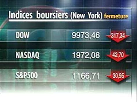 Le Dow Jones Chute Sous Les 10 000 Points Tva Nouvelles
