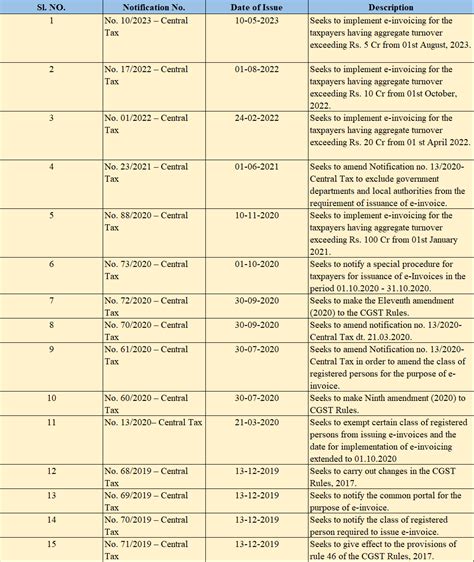 Gst E Invoice Limit Reduced To Rs 5 Crores With Effect From The 1st August 2023
