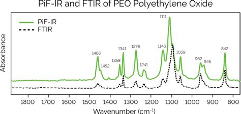 Understanding Pif Ir Spectra Molecular Vista