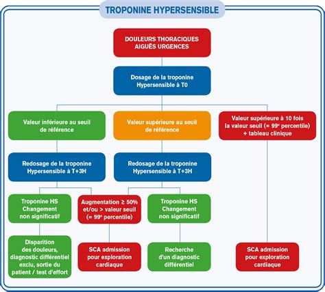 Bien Interpréter La Troponine Hypersensible