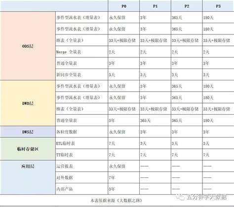 数仓建设规范指南数仓设计规范 Csdn博客