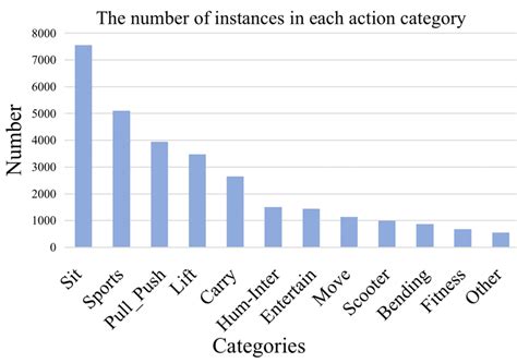The Number Of Instance In Each Merged Action Category Download