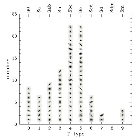 Bar Chart Of Hubble Types For Our Galaxy Sample 90 Objects