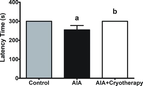 Gait Function Balance And Motor Coordination In Aia Model Immunized