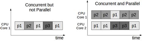 overview of modern concurrency and parallelism concepts
