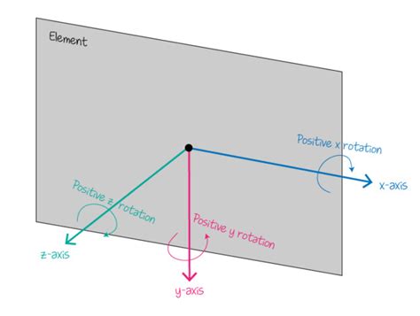 html3d空间属性 rotate3d CSS属性参考 CSDN博客