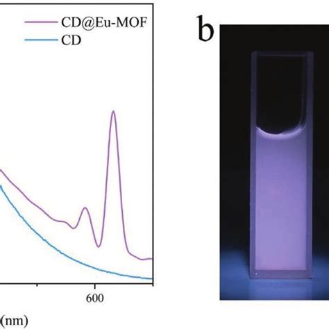 A Tem Image Of As Prepared Cdeu Mof B Xrd Patterns Of As Prepared