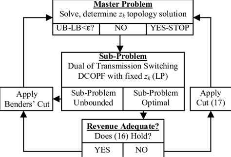 Benders Decomposition Technique To Ensure Revenue Adequacy With Download Scientific Diagram