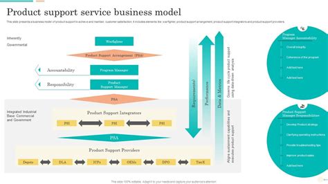 Product Support Service Business Model Ppt Slide