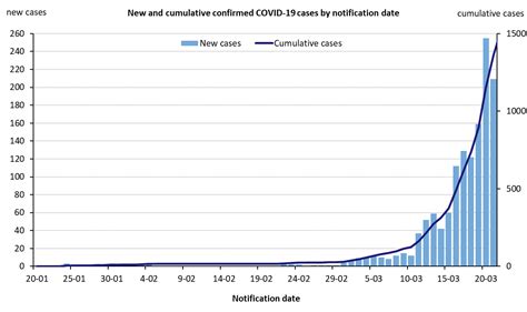 Coronavirus Covid 19 Current Situation And Case Numbers