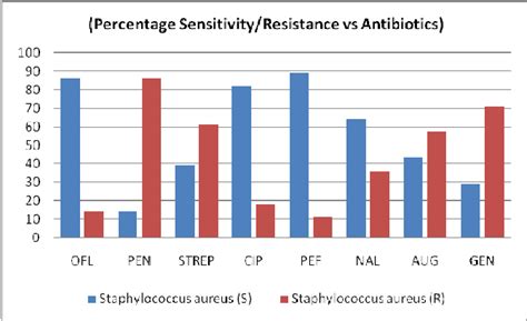 Comparative Of Antibiotic Profiles Between Staphylococcus Aureus N