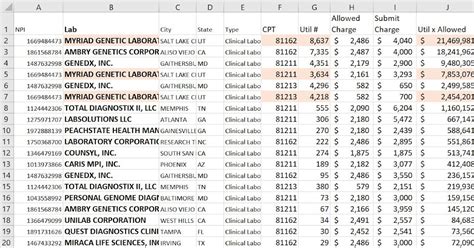 Discoveries In Health Policy Cms Releases Provider And Lab Specific Utilization By Cpt Code For 2016
