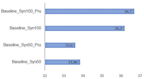 compare the bleu score of the systems when pruning the phrase table and