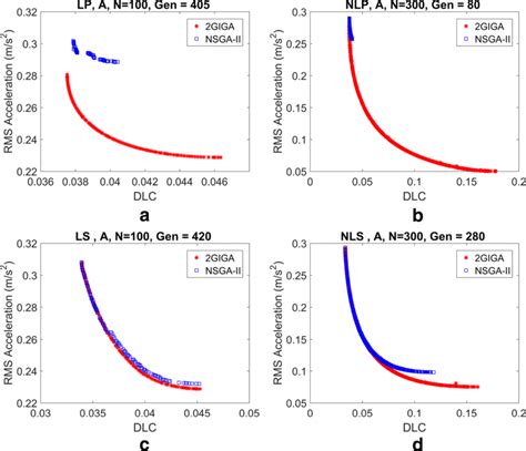 Comparison Of Pareto Fronts Obtained From Two Optimization Algorithms