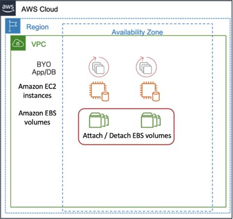 Enhancing Data Availability And Scalability Using Veritas Alta