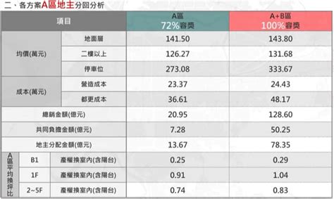 閒聊 大直受災戶是不是不可能一坪換一坪了 Home Sale板 Disp Bbs
