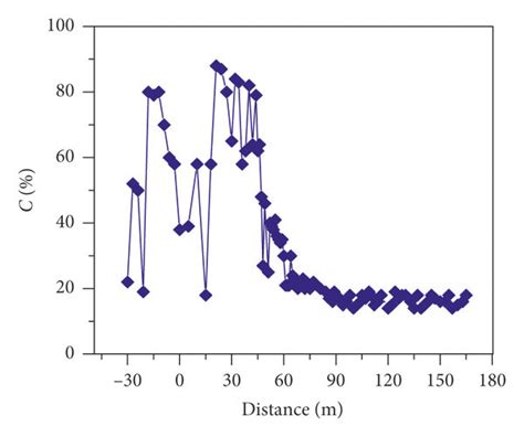 Gas Monitoring Data In No 1 Borehole Of Group 14 Download Scientific Diagram