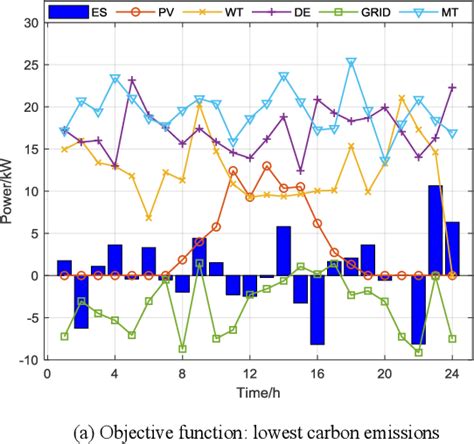 Figure 1 From Optimization Of Low Carbon Dispatching For Microgrid