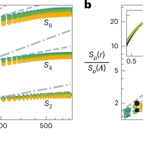 Analysis Of Structure Functions A Dependence Of The Longitudinal