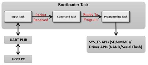 1 1 uart bootloader