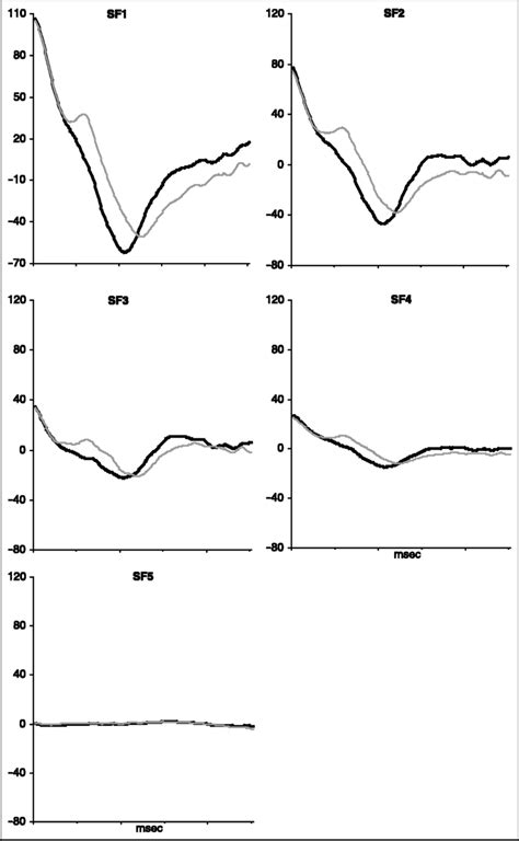 Grand Average Spatial Factor Scores For Positive F And Negative F