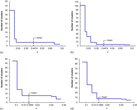 number of modes for each nonparametric method and for each data set