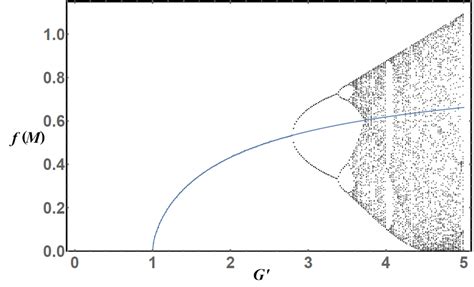 Plot Of The Iterative Procedure To Solve The Gap Equation Using Download Scientific Diagram