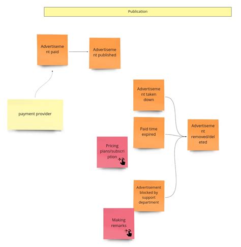 Process Level Event Storming Lets Get This Process Started Mr Picky