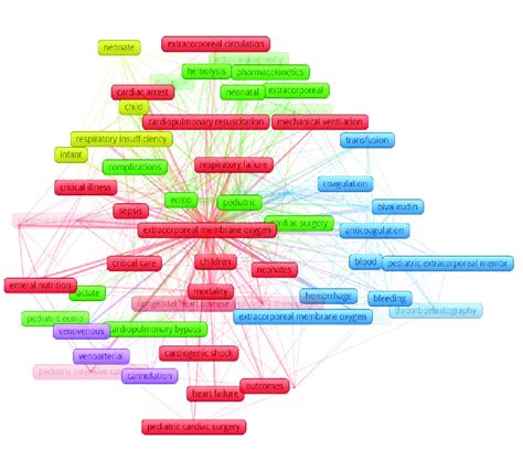 Keyword Visualization Map Of Articles With A Minimum Of Five Mentions