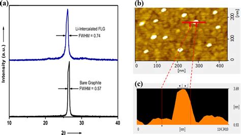 Structural Characterization Of The Li Intercalated Few Layer Graphene