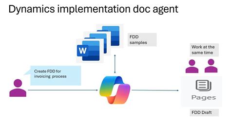 Dynamics365 Microsoftcopilot Ai Automation Productivity… Manish Singh 30 Comments