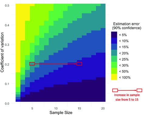 Expected Estimation Error Depends On The Sample Size Download