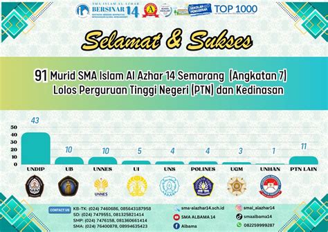 Membanggakan 91 Murid Sma Islam Al Azhar 14 Tembus Ptn Sma Al Azhar