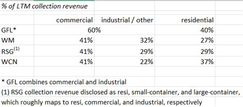 GFL And Waste Management Scuttleblurb