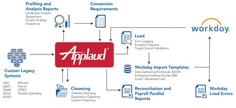 Project Snapshot Workday Data Migration For A State Government