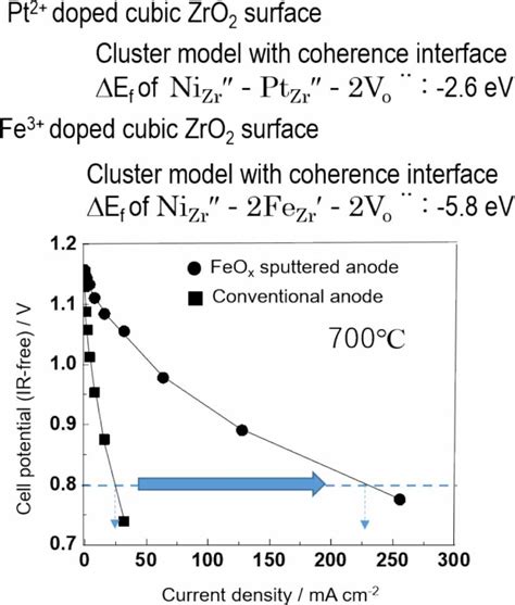 Defect Formation Energies Δef Calculated By Coherent Interface Model