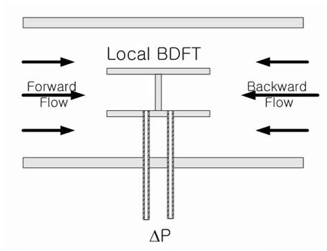 Schematic Diagram Of The Local Bidirectional Flow Tube Download