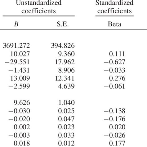 Linear Regression Analysis Download Table