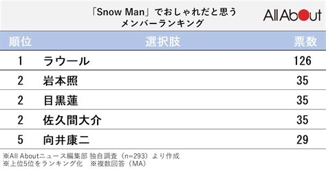 「snow Man」でおしゃれだと思うメンバーランキング！ 1位「ラウール」、続く同率2位の3人は？ 3 3 All About ニュース