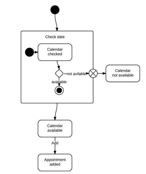 Statechart Diagram For Car Rental System