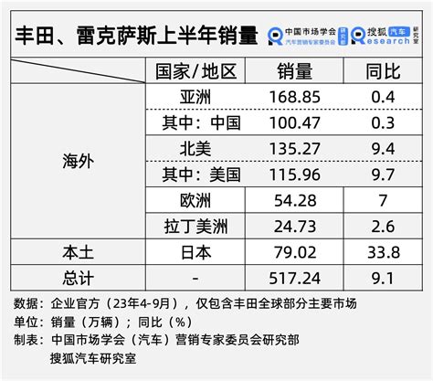丰田在中国卖不动了丰田只靠燃油车和混动车赚钱能力反超特斯拉 搜狐汽车 搜狐网
